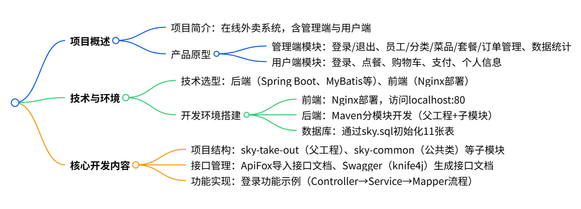 苍穹外卖day1 | 项目准备 】_如何将sky.sql文件导入-CSDN博客