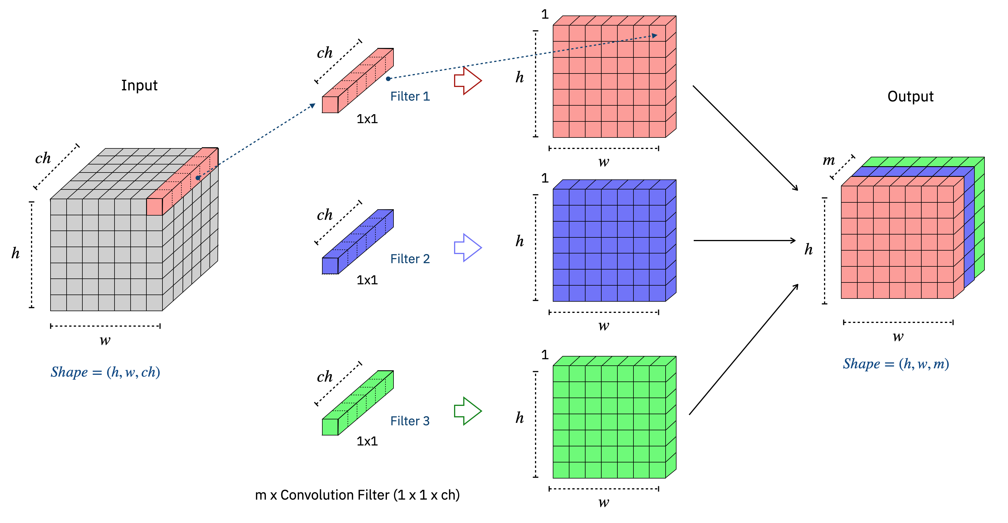 1x1卷积-CSDN博客