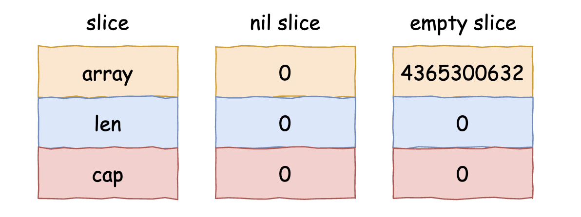 Go slice切片：从高效使用到底层实现原理详解_go切片底层数据结构-CSDN博客