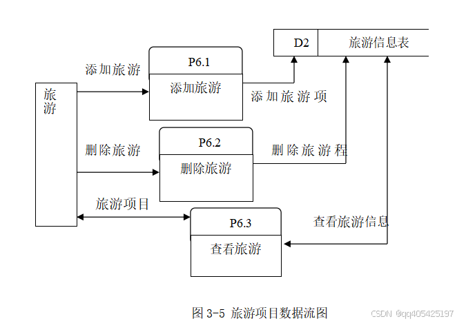 基于springbootvue的旅游管理系统的设计与实现基于springboot Vue的旅游信息推荐系统功能设计与实现 Csdn博客