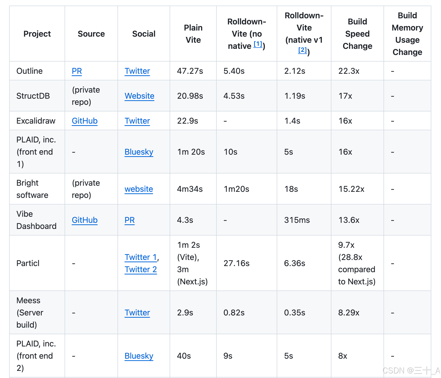 Vite 8 即将发布！性能提升与新特性全解读_vite8-CSDN博客