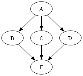 graphviz, dot，python批量生成，示例1-10-CSDN博客