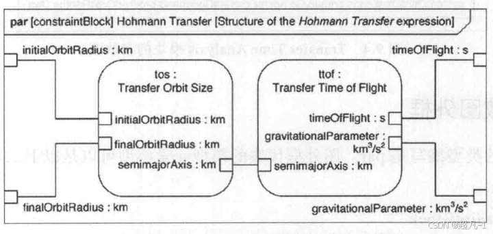 MBSE学习之路2——Sysml的基本概念和图表_sysml 需求图-CSDN博客