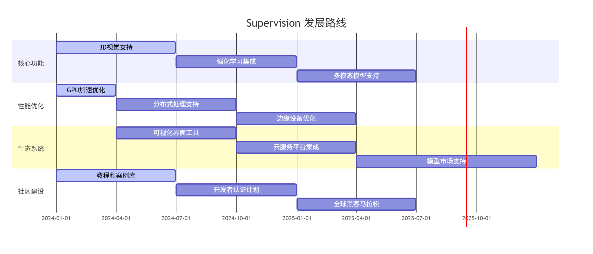 【GitHub项目推荐--Supervision：可复用的计算机视觉工具库】_supervision github-CSDN博客