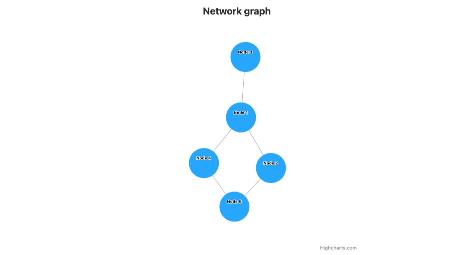 用 Highcharts 快速创建网络图（Network Graph）——关系可视化入门指南_highcharts.chart构建关系图-CSDN博客