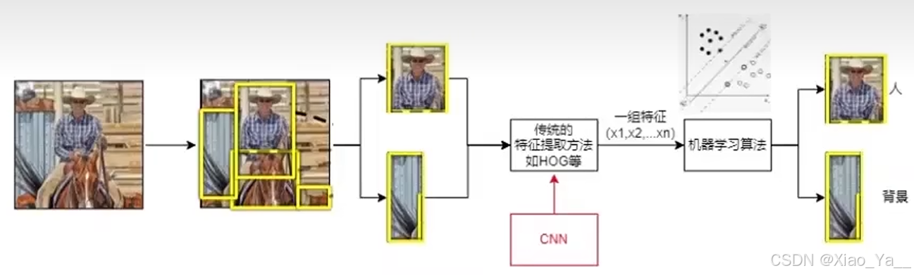 RCNN——Rich feature hierarchies for accurate object detection and semantic segmentation Tech ...