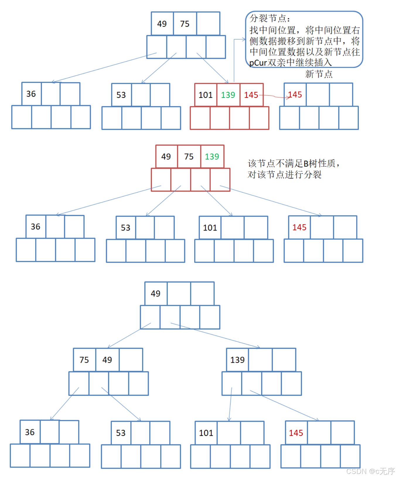 【高阶数据结构 B树】b树的介绍代码实现(b树与b树)mysql中b树的应用 Csdn博客