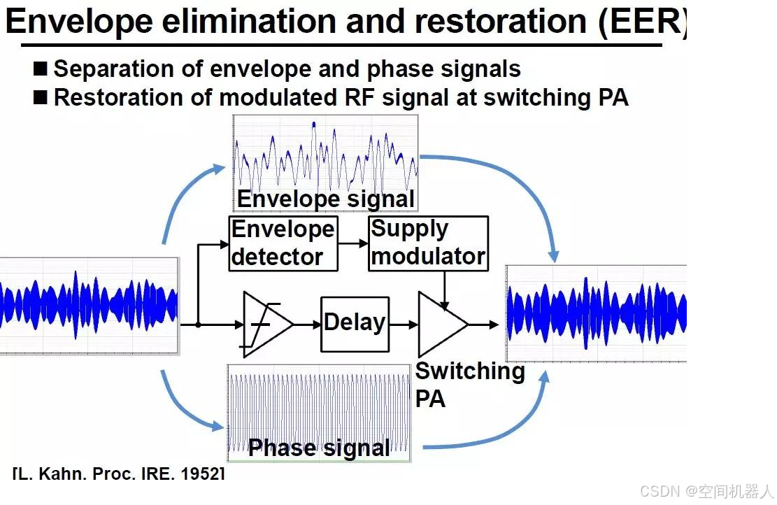 Envelope Tracking：5G功放节能大法，为什么现实中“不给力”？-CSDN博客