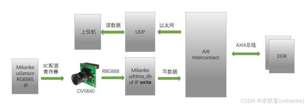 [米联客-XILINX-H3_CZ08_7100] FPGA_UDP以太网通信方案连载-04基于UDP的网络摄像头方案_fpga7100-CSDN博客
