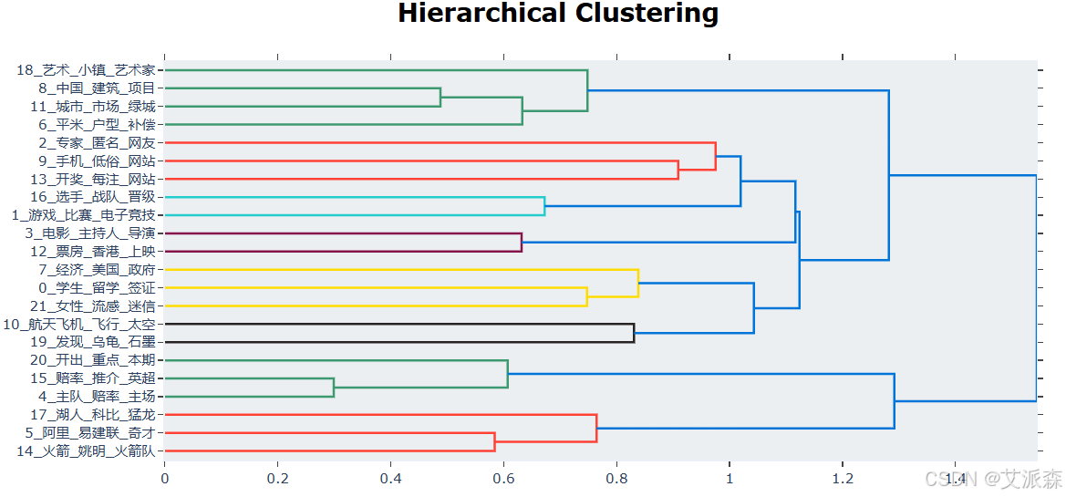 主题分析利器BERTopic详解与实战应用指南（附中文案例）-CSDN博客