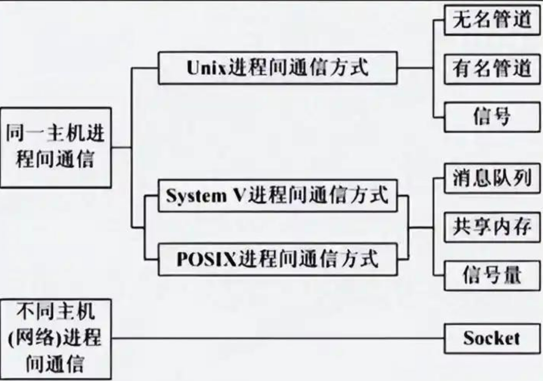 linux（六）：进程间通信（IPC）_linux ipc-CSDN博客