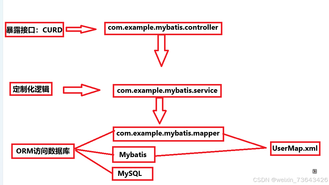 构建Spring Boot后端单表User的CURD功能及测试_springboot项目后端功能测试-CSDN博客