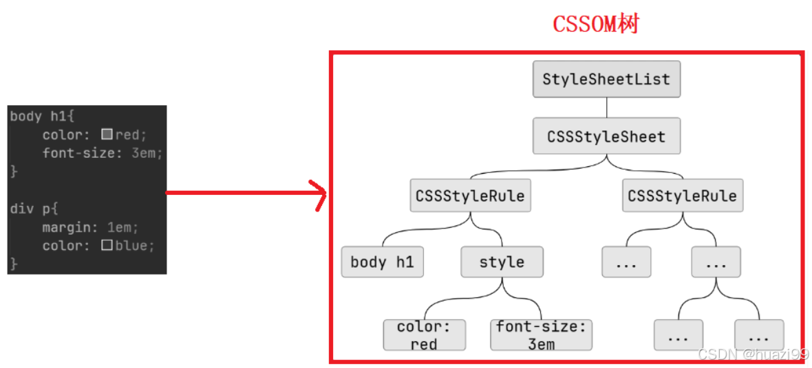 全面解析：HTML页面的加载全过程(三)--浏览器渲染之HTML解析_html加载过程-CSDN博客