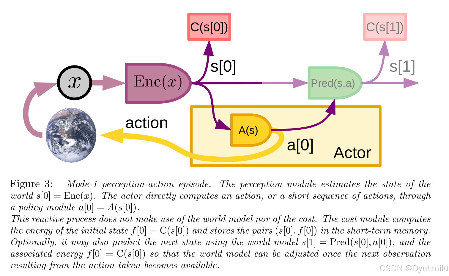 A Path Towards Autonomous Machine Intelligence Version（文章精读）-CSDN博客