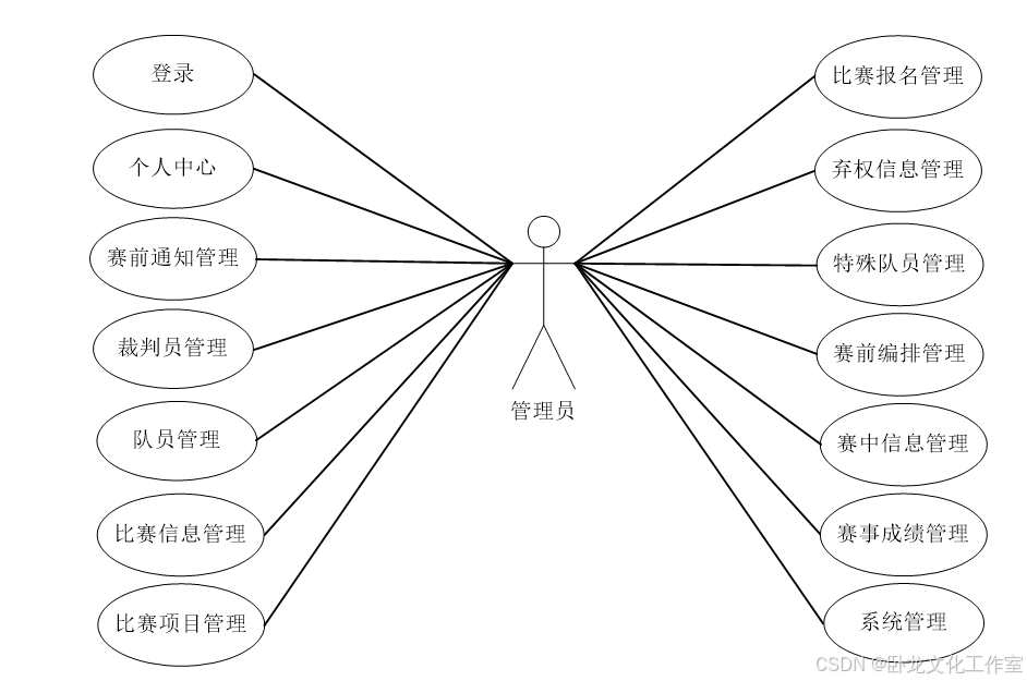 SSM框架田径运动会成绩管理系统的设计与实现(源码+lw+部署文档+讲解等)-CSDN博客