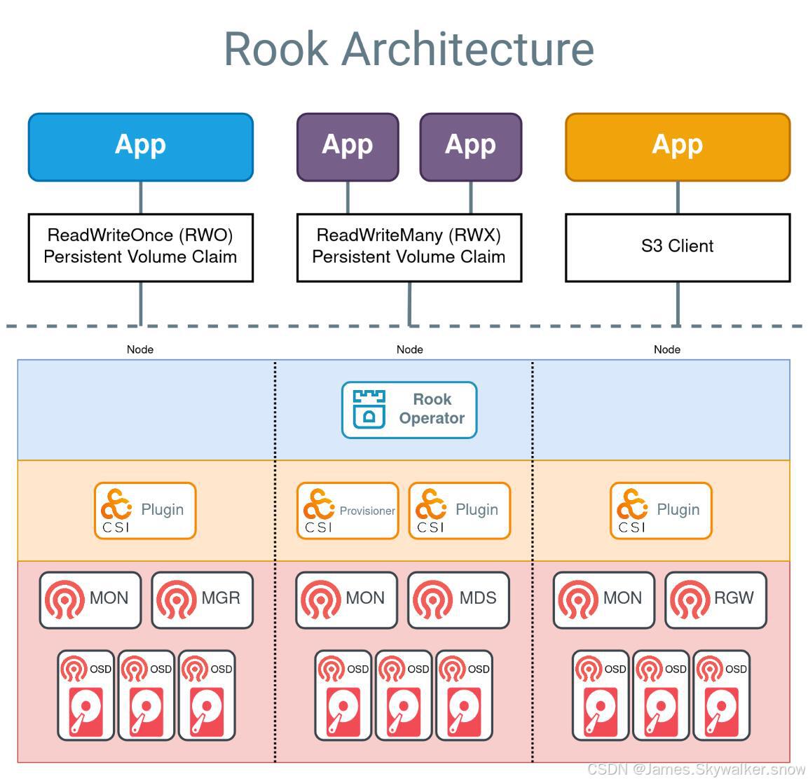 从入门到跑路（五）为k8s提供存储rook-ceph_rook operator是什么-CSDN博客