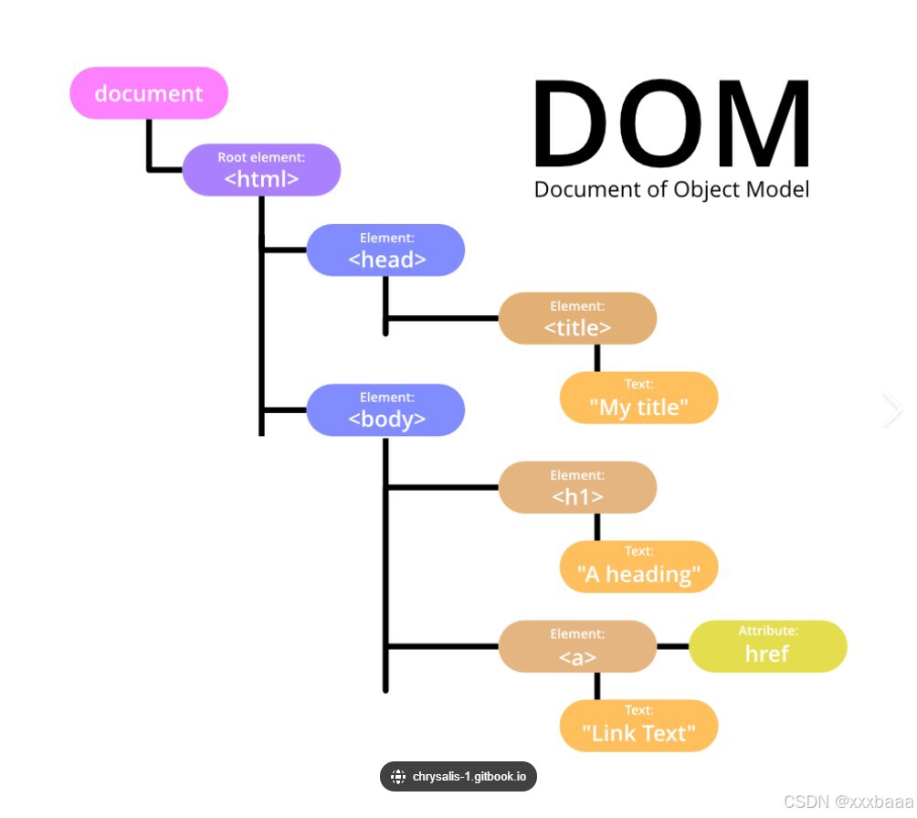 DOM：网页交互的核心_网页dom教程-CSDN博客