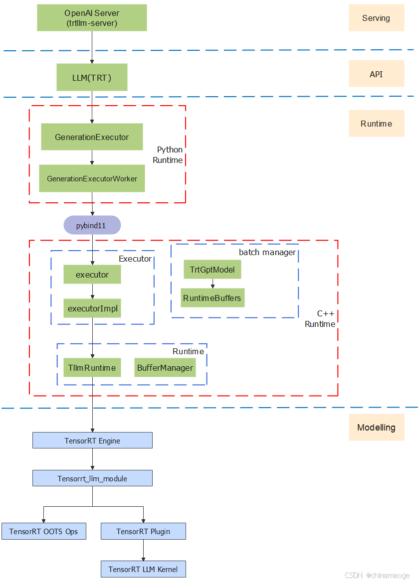NVIDIA大模型推理框架：TensorRT-LLM软件流程（一）TensorRT-LLM介绍-CSDN博客