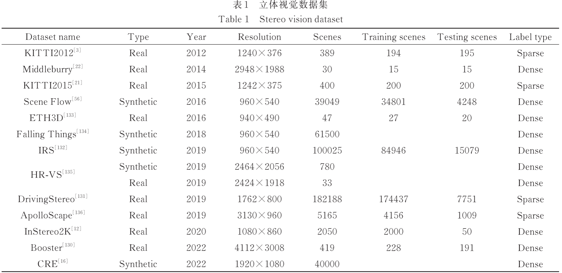 （综述）双目立体视觉研究进展与应用-CSDN博客