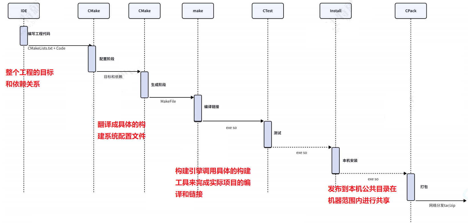 CMake基本使用_cmake ..-CSDN博客