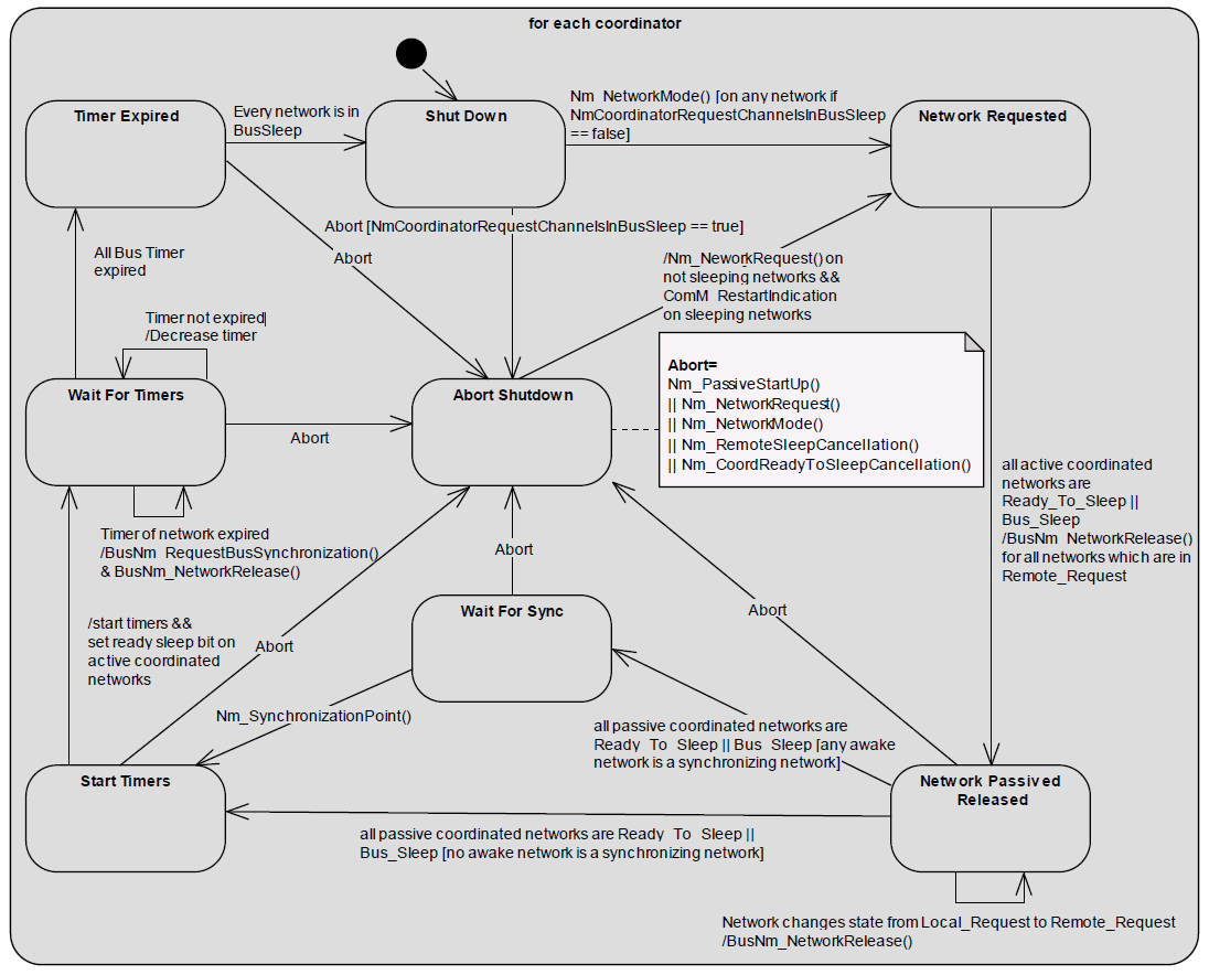【CP AUTOSAR】Nm(NetworkManagementInterface)分析和使用_autosar nm-CSDN博客