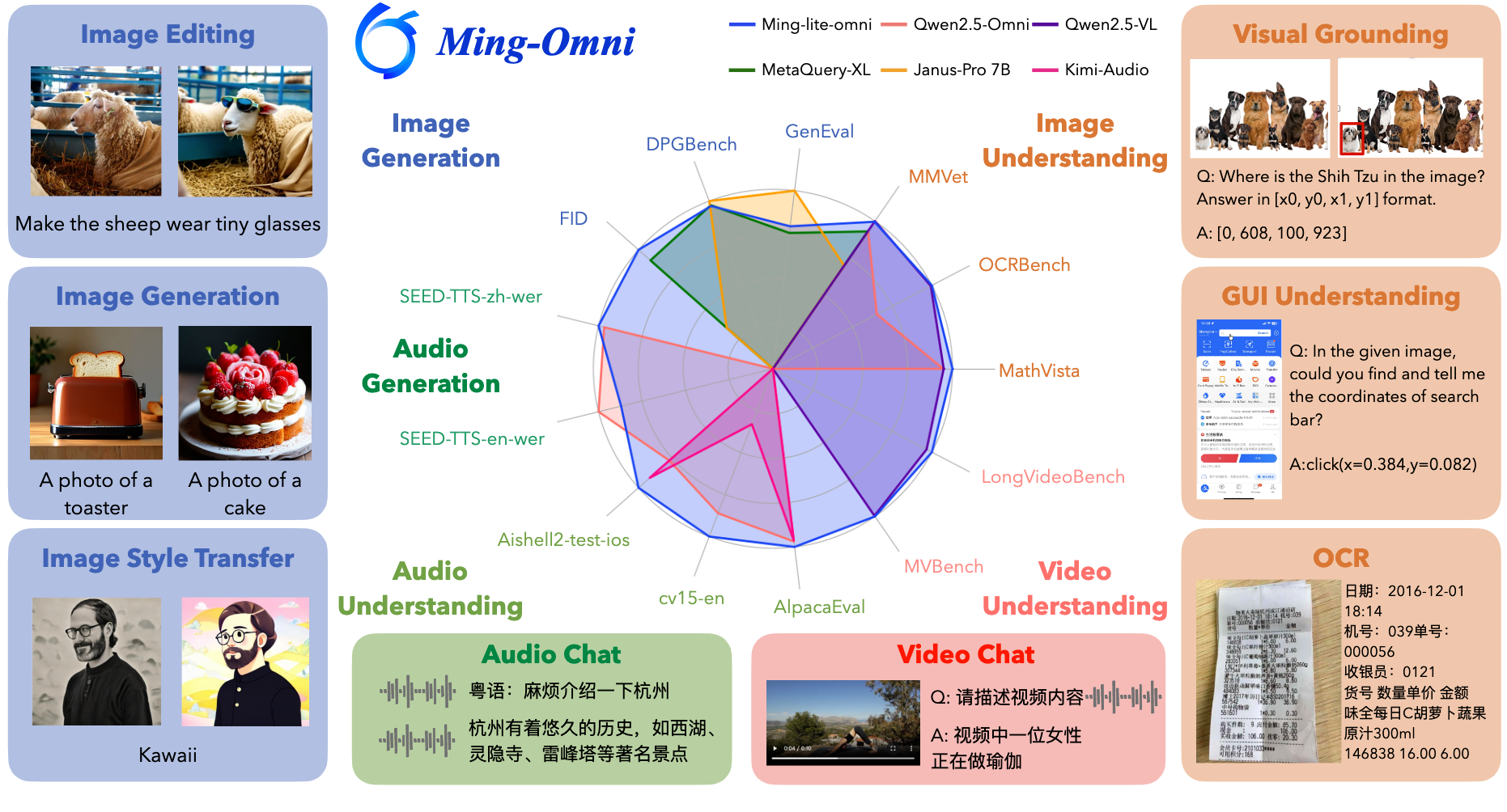 Ming-Omni：统一的多模态感知与生成模型 （ Inclusion AI, 蚂蚁集团 ）_ming-omni: a unified multimodal model for ...