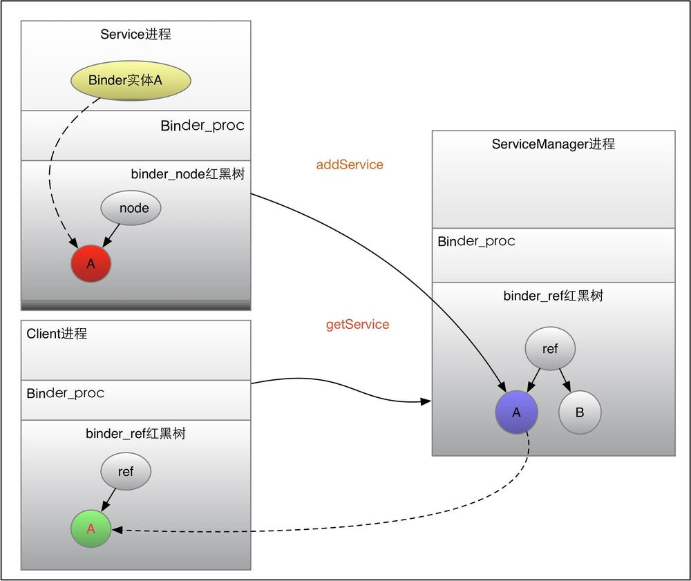 android binder（四）binder驱动详解1-CSDN博客