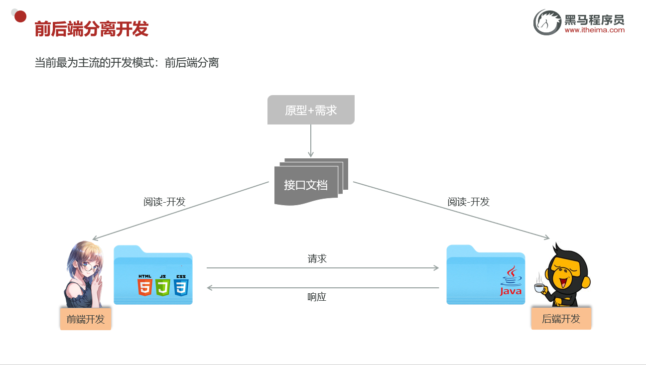 【十六、JAVAWeb-day16-前端实战】-CSDN博客