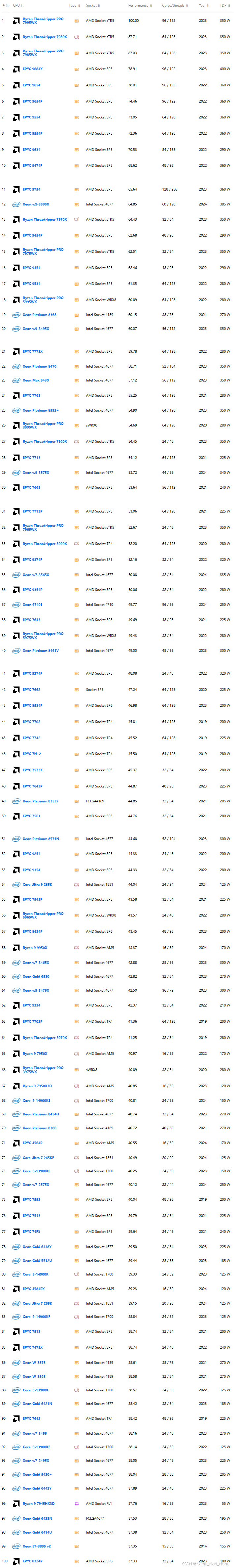 服务器CPU天梯图（2024年11月），含EYPC 9005/Xeon 6900P/洋垃圾E3及E5-CSDN博客