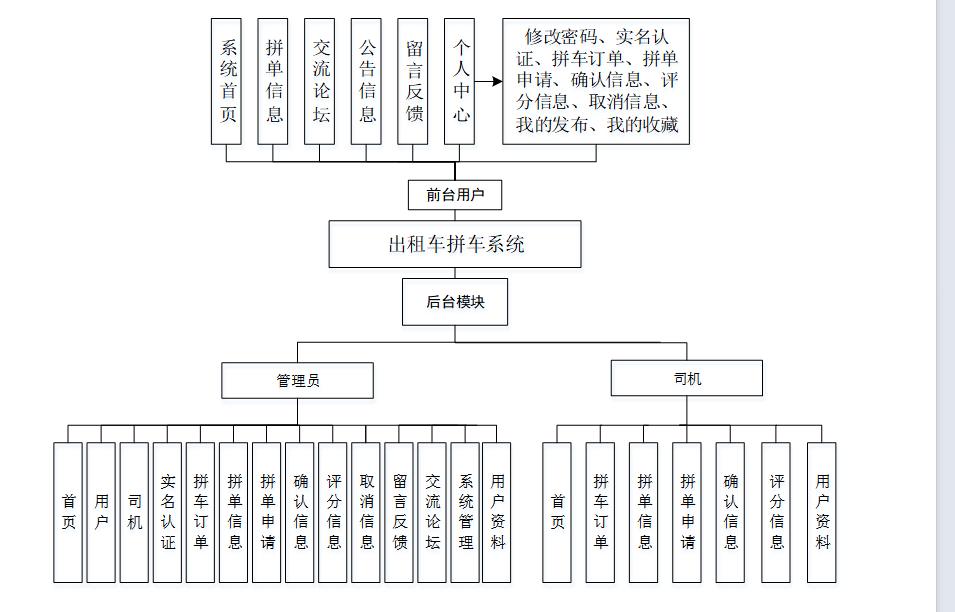基于数据可视化springbootvue的绿行城市拼车平台设计和实现源码论文部署讲解等 Csdn博客
