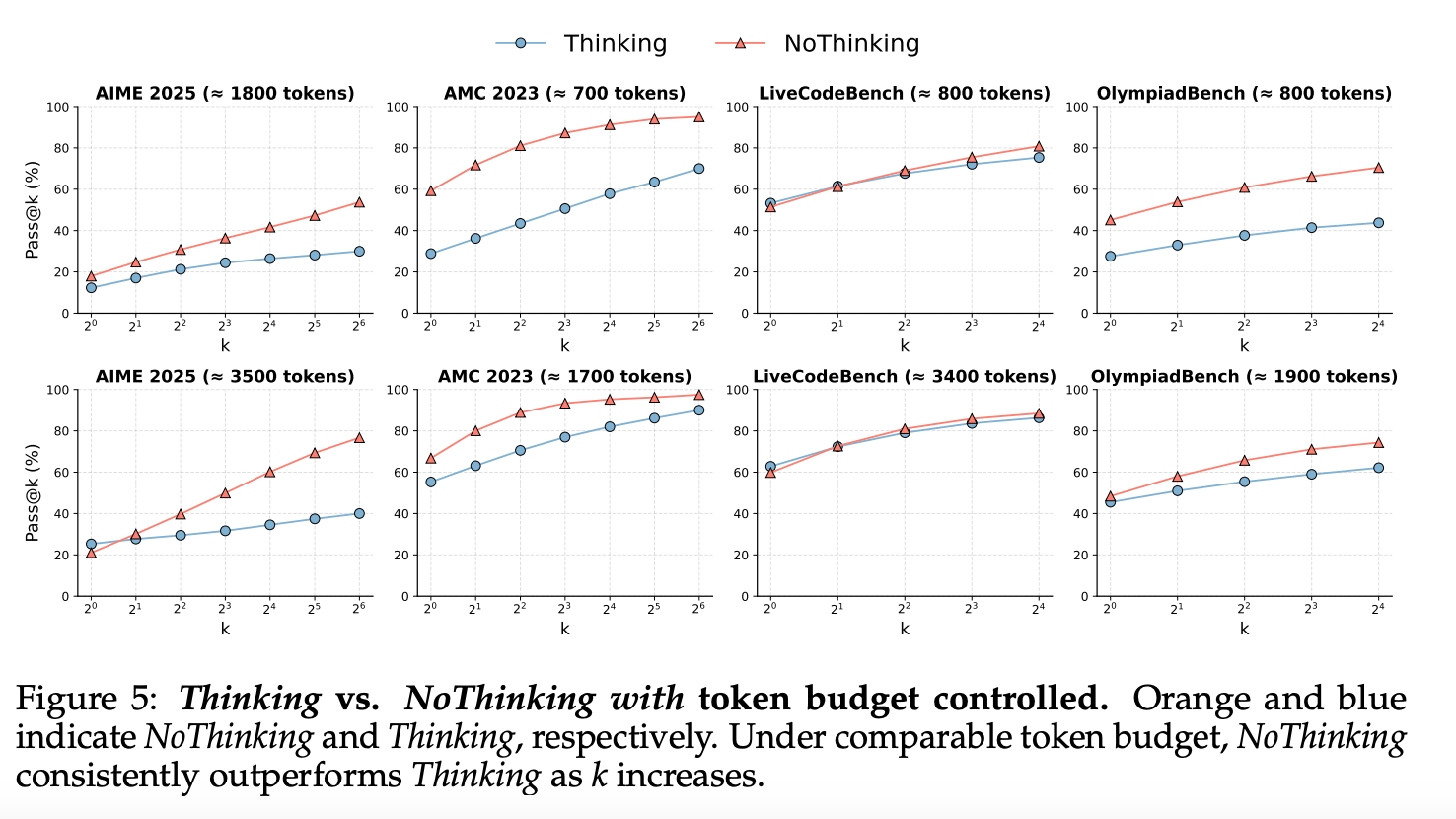 NoThinking vs Thinking：推理模型无需思考也能有效_deepseek nothink-CSDN博客