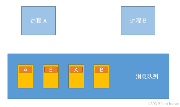 【Linux进程间通信】System V：共享内存、消息队列、信号量_sem shm-CSDN博客