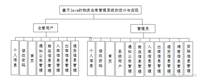 基于java的物流仓库管理系统的设计与实现 毕业设计 附源码82124基于java仓库管理系统的设计与实现 Csdn博客