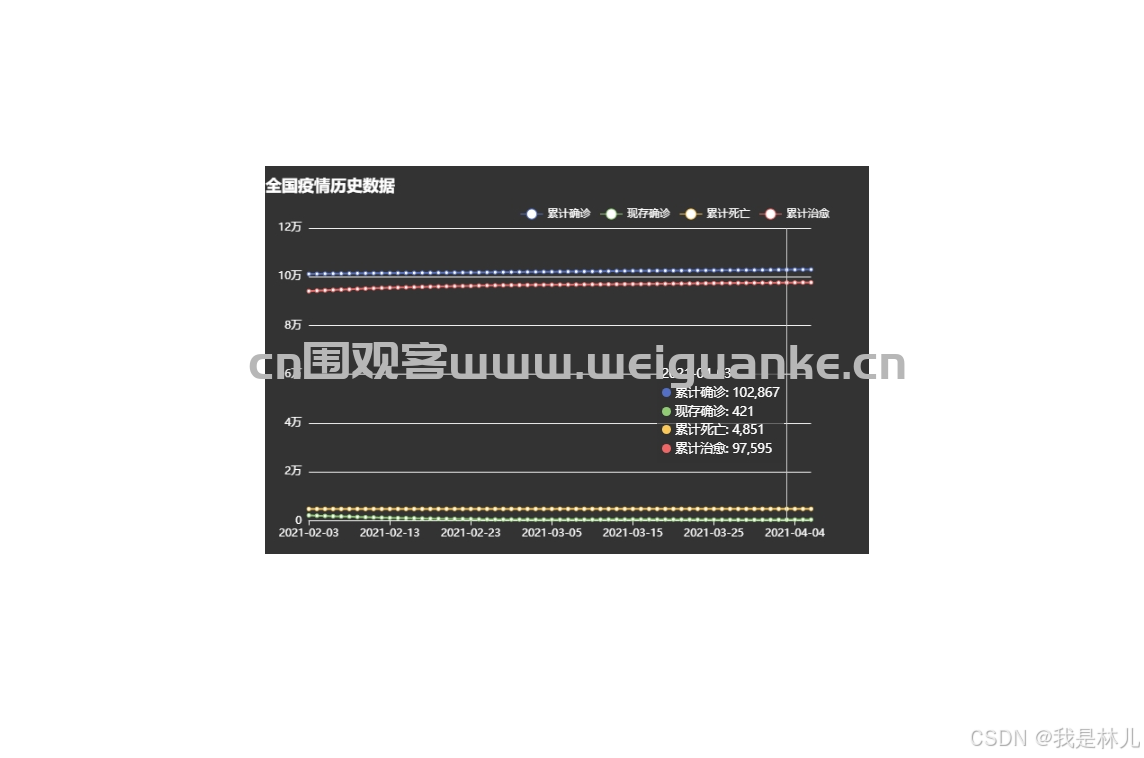 基于vueflask实现的疫情信息发布平台 Vueflaskvueflask实现信息展示网站 Csdn博客