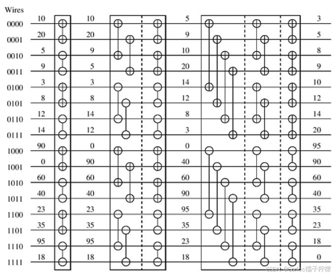 【高性能计算】Sort排序的CUDA计算优化加速-冒泡\并归\双调_cuda排序算法比较-CSDN博客