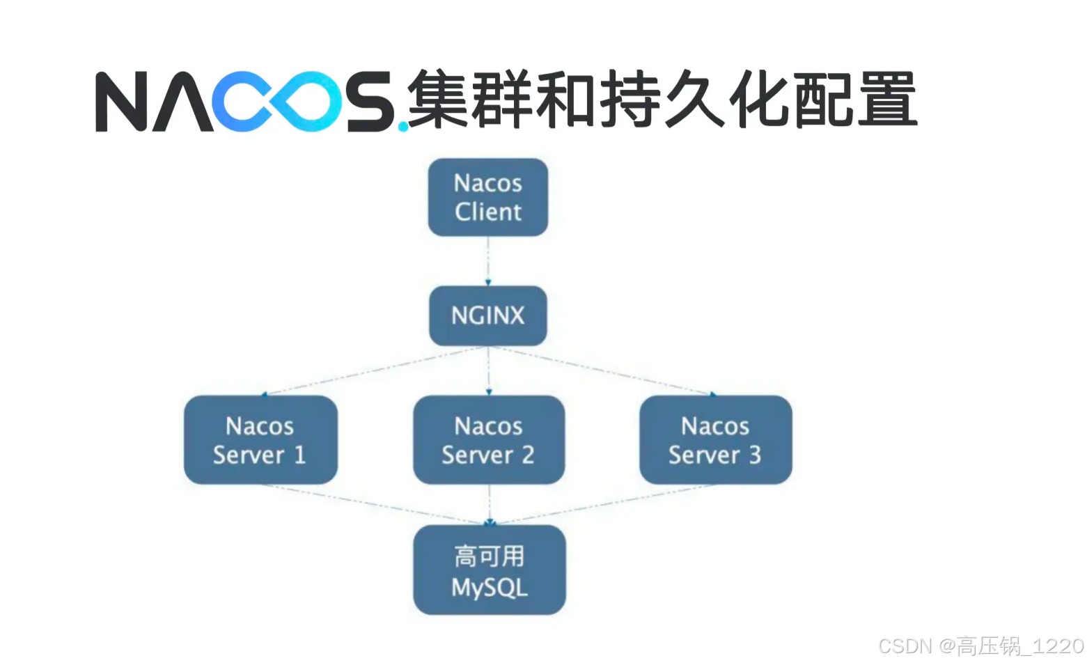 Nacos 集群搭建_django nacos-CSDN博客