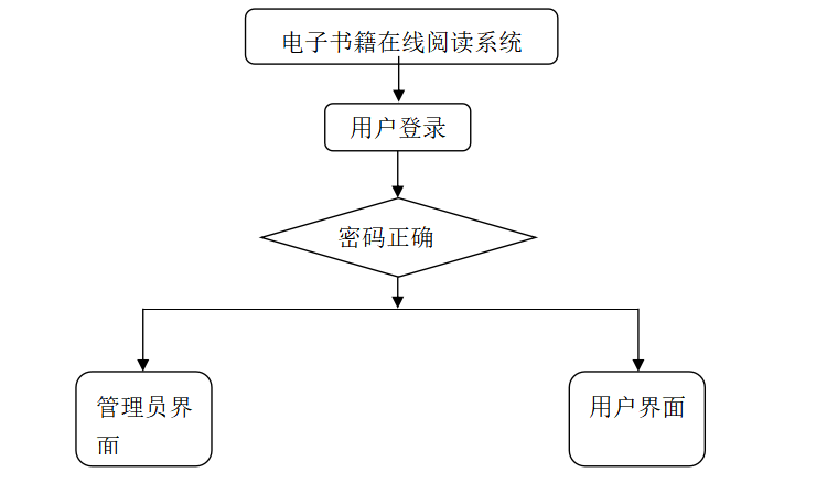 计算机毕业设计java基于md5加密的电子书籍在线阅读系统设计与实现 基于java技术的电子书籍在线阅读平台设计与md5加密实现 Java环境