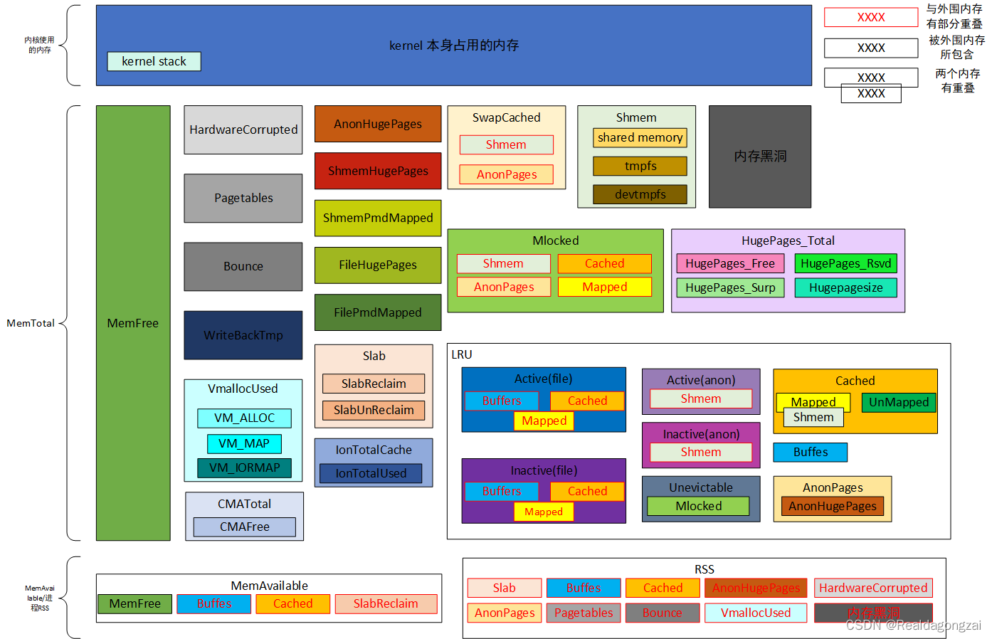 /proc/meminfo 指标解读-CSDN博客