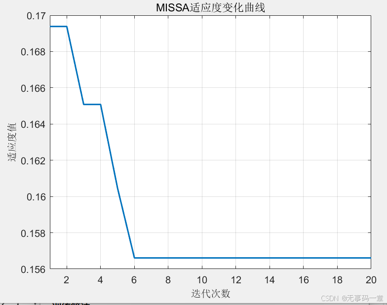 改进的麻雀搜索算法(missa)优化bp神经网络原理及matlab代码改进麻雀算法优化bp神经网络 Csdn博客