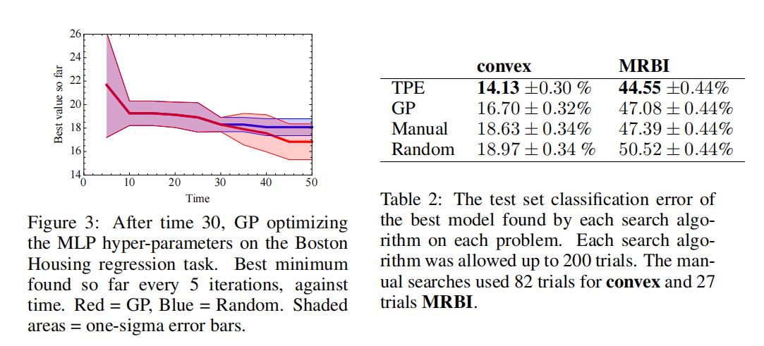 经典 TPE 超参数搜索算法 论文精读 Algorithms for Hyper-Parameter Optimization_tpe算法-CSDN博客