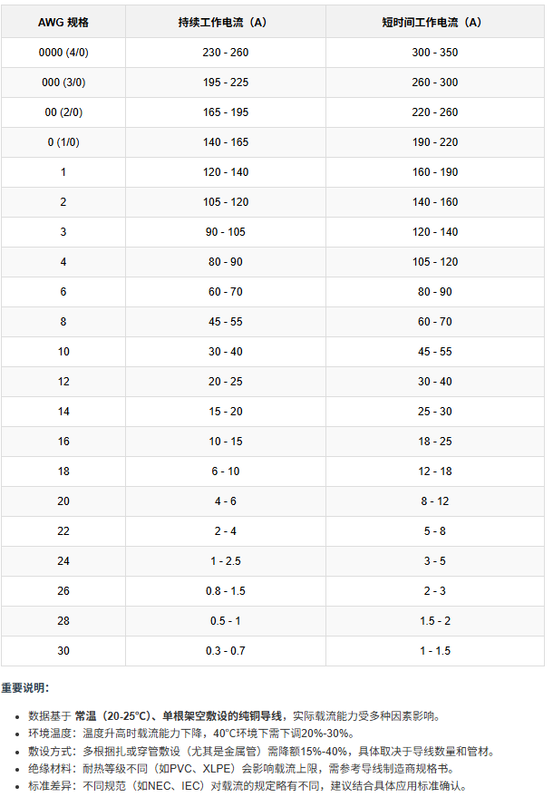 AWG规格-电流对照表-CSDN博客