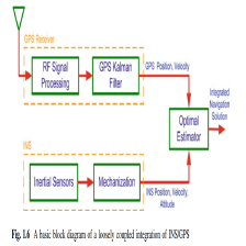 【GNSS定位原理及算法杂记1】GNSS系统构成_gnss 解算-CSDN博客