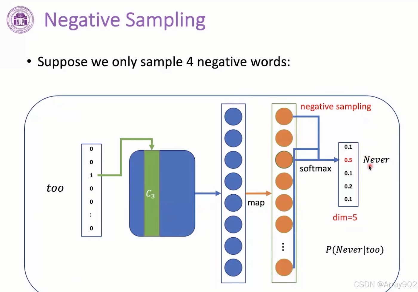 词向量：Word2vec_word2vec模型得到的结果是什么-CSDN博客