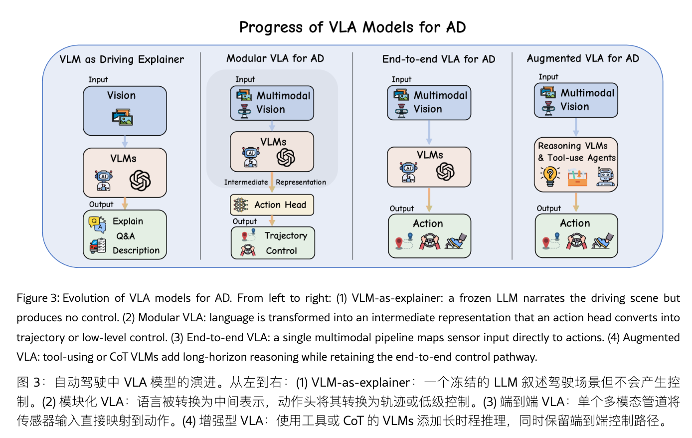 论文速读《A Survey on Vision-Language-Action Models for Autonomous Driving ...