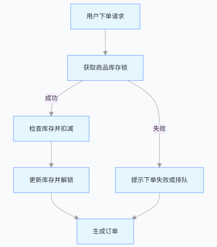 Redis 分布式锁的实现原理与应用场景熟悉redis的数据结构及适用场景运用redis实现高效的数据缓存掌握分布锁实现原理 Csdn博客