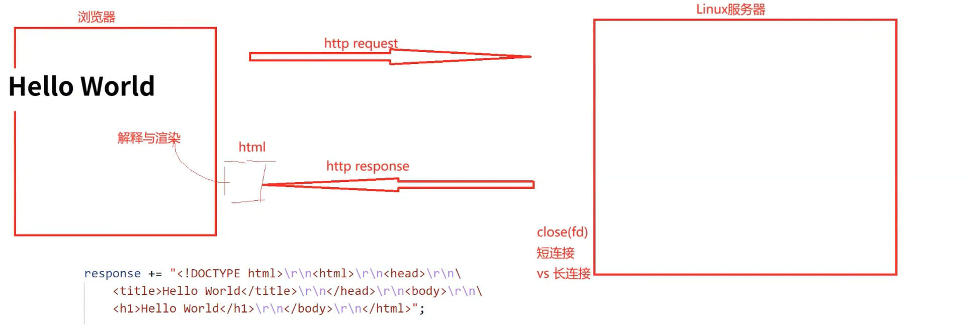Linux网络 应用层协议HTTP-CSDN博客