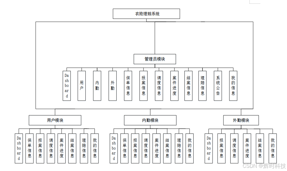 计算机毕业设计springboot基于bs架构的农险理赔系统设计与实现 基于spring Boot的农险理赔管理系统设计与开发 Spring Boot框架下农险理赔信息化平台的构建 Csdn博客
