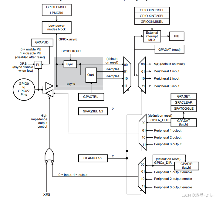TMS320F28335——GPIO_28335 gpio-CSDN博客