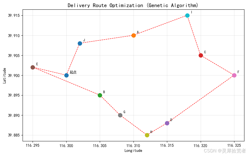 【群智能算法】GA-TSP 基于遗传算法的配送路径优化问题-Python_tsp问题 欧氏距离 权重 概率-CSDN博客
