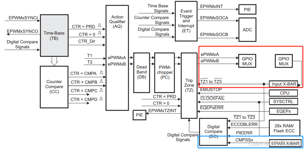 【功能开发】DSP TIC2000硬件过流保护Register配置——EPWM-XBAR_epwm xbar-CSDN博客